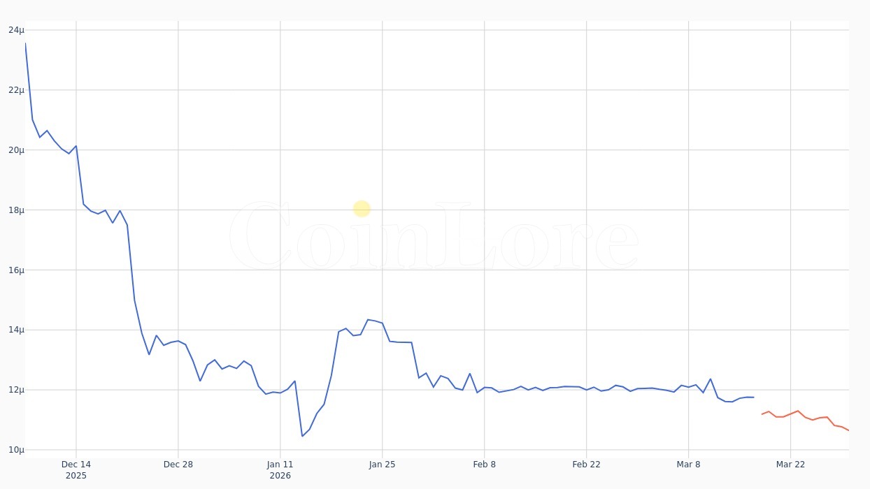 Predicción del precio a corto plazo de Gaimin