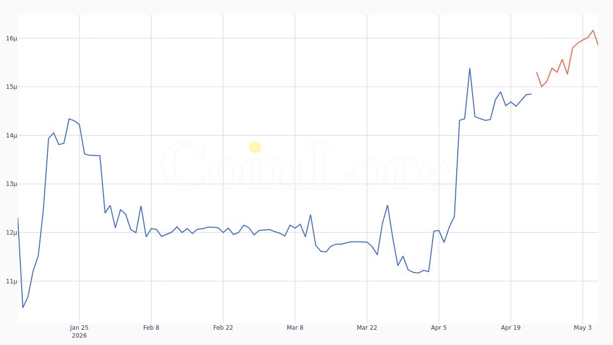Gaimin kısa vadeli fiyat tahmini