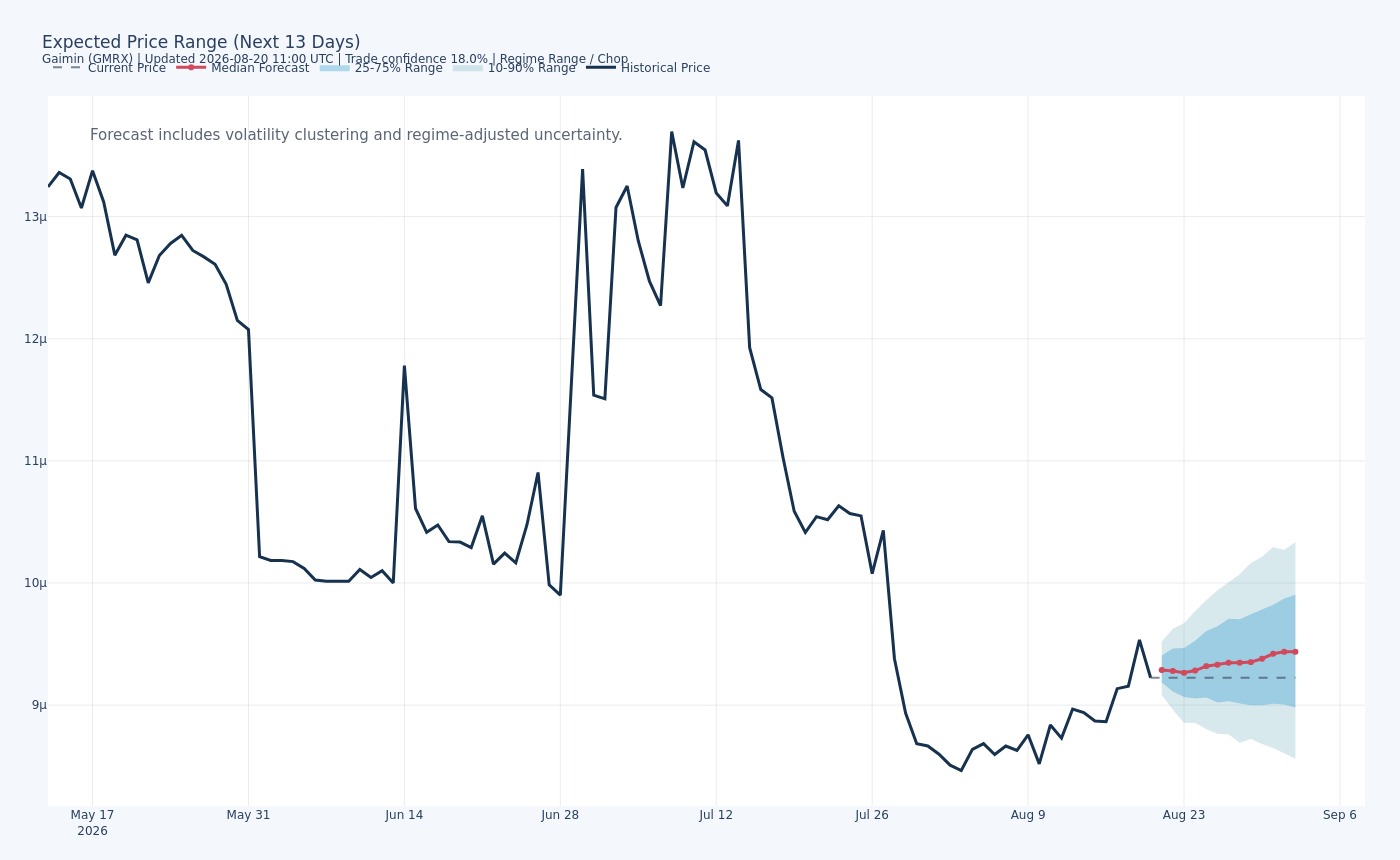 Gaimin price forecast next 13 days with confidence range and prediction bands