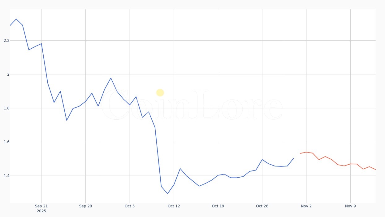 Gains Network краткосрочный прогноз курса