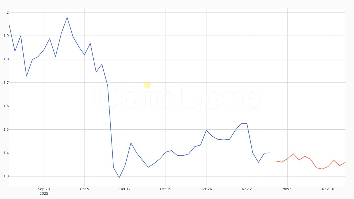 Gains Network short-term price prediction