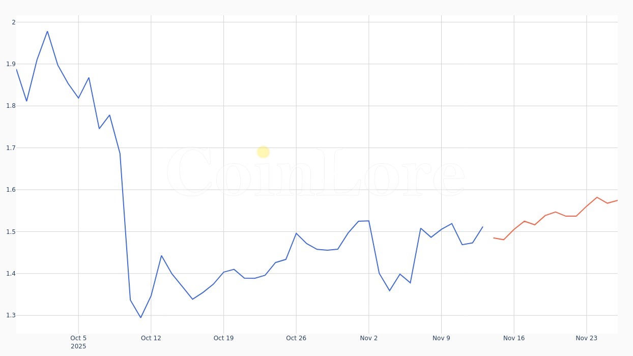 Gains Network short-term price prediction
