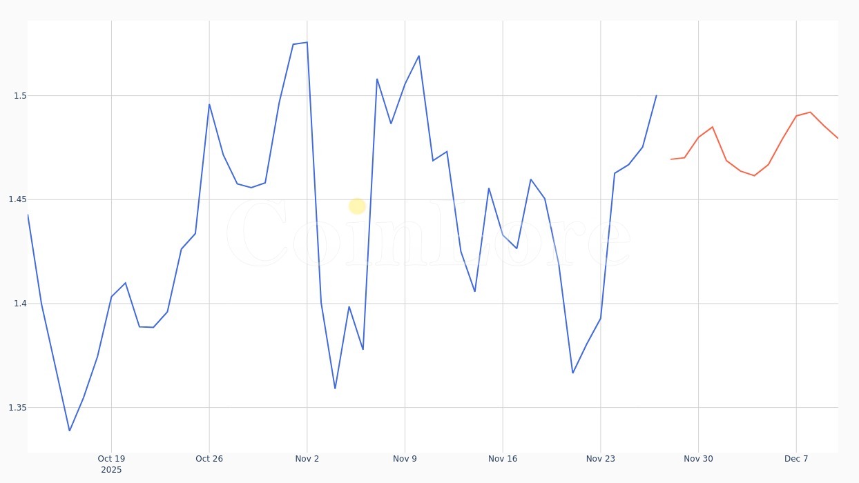 Gains Network short-term price prediction