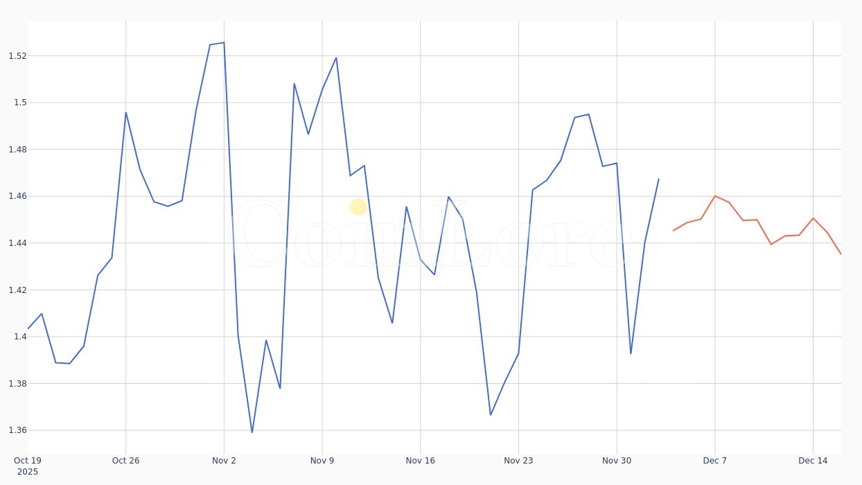 Gains Network short-term price prediction