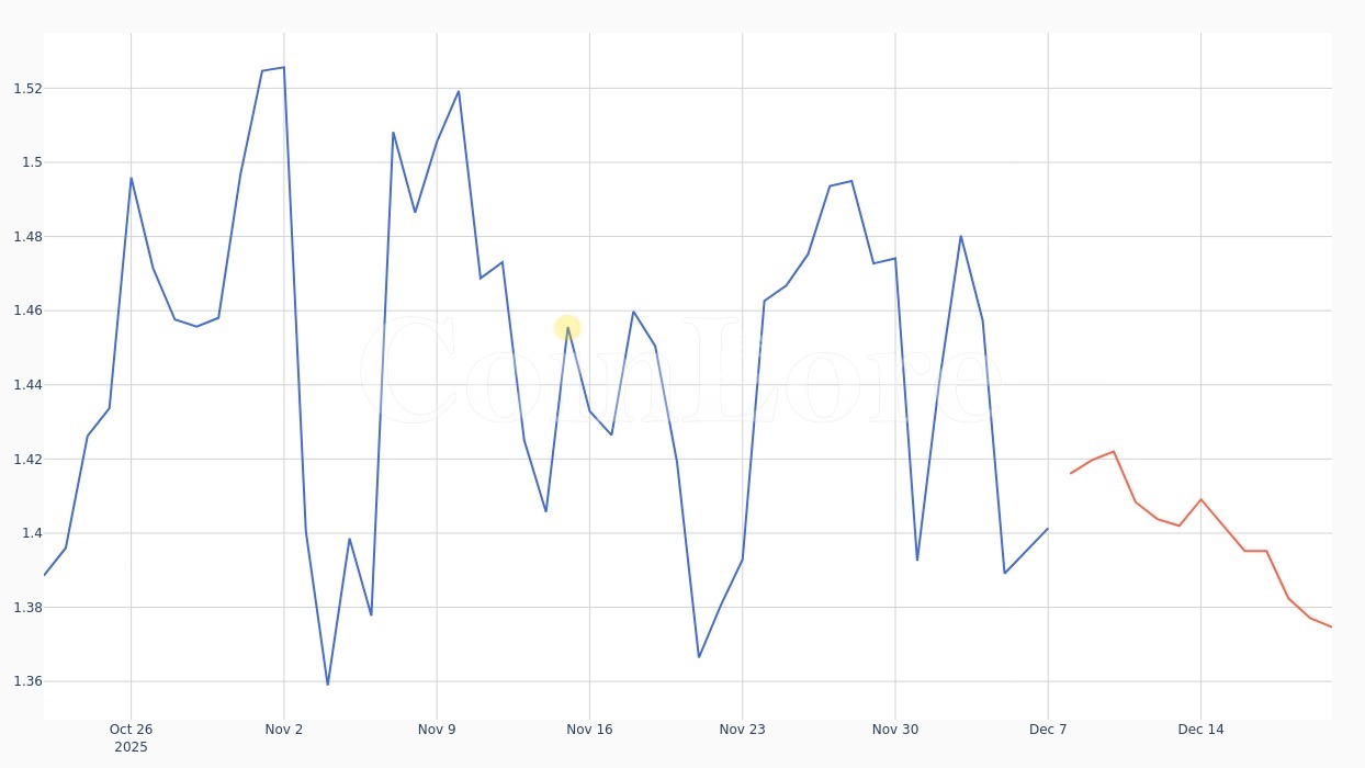 Gains Network short-term price prediction