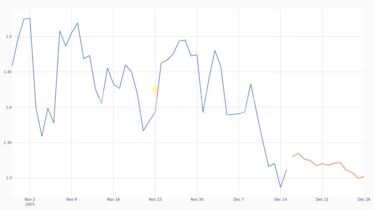 Gains Network short-term price prediction