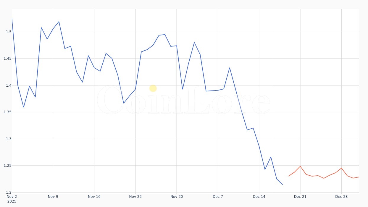 Predicción del precio a corto plazo de Gains Network