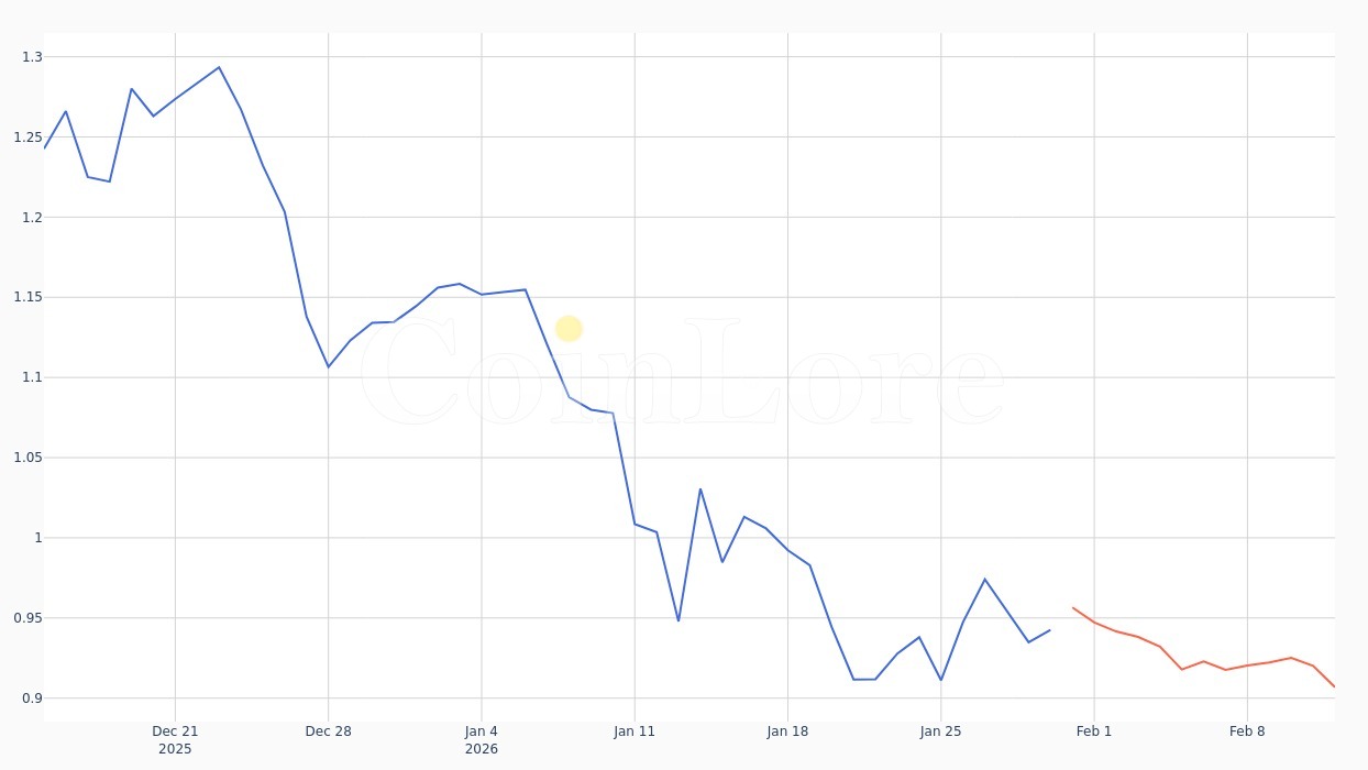 Gains Network kısa vadeli fiyat tahmini
