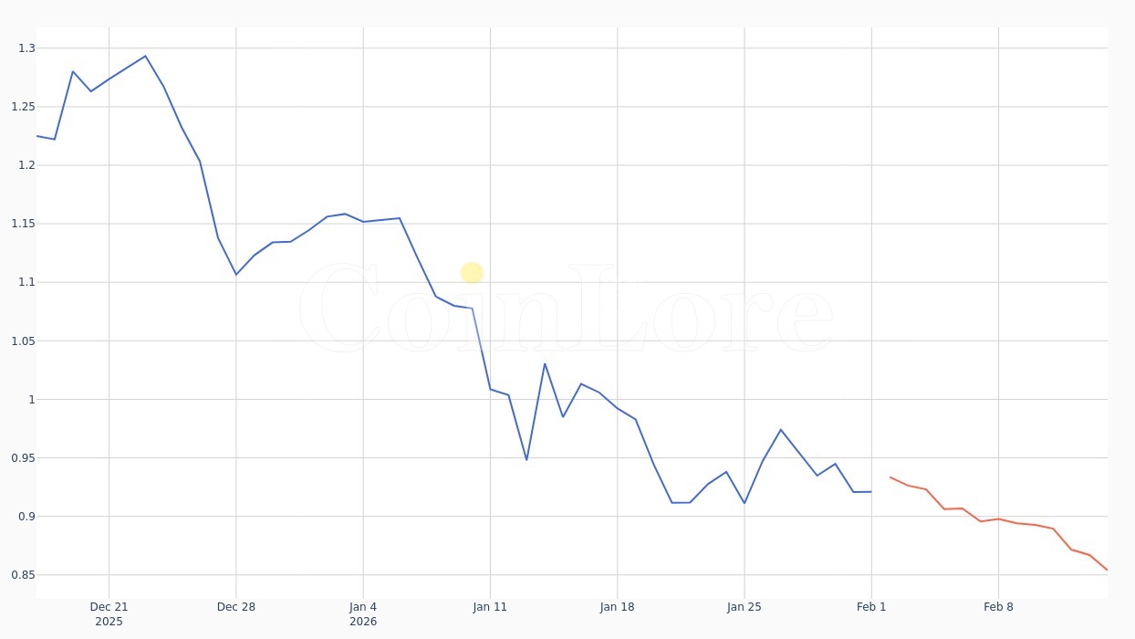 Predicción del precio a corto plazo de Gains Network