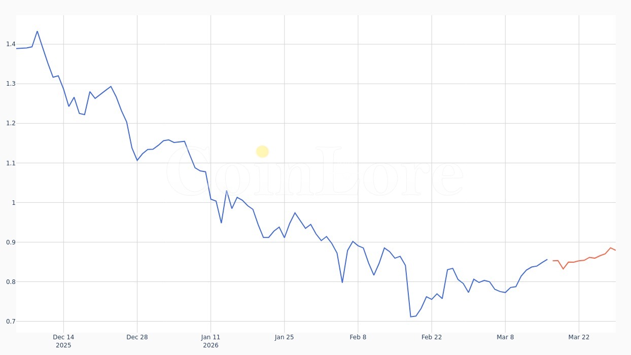 Gains Network краткосрочный прогноз курса