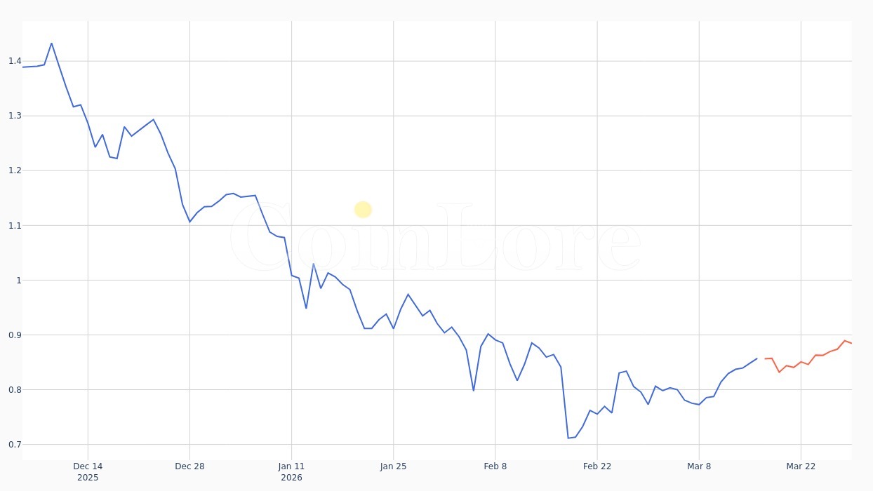 Gains Network kısa vadeli fiyat tahmini