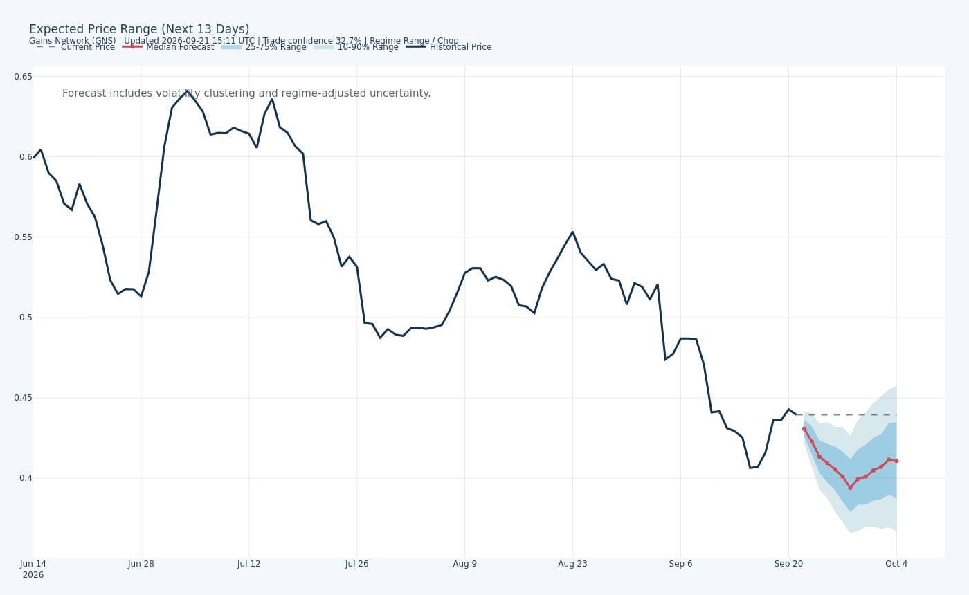 Gains Network price forecast next 13 days with confidence range and prediction bands