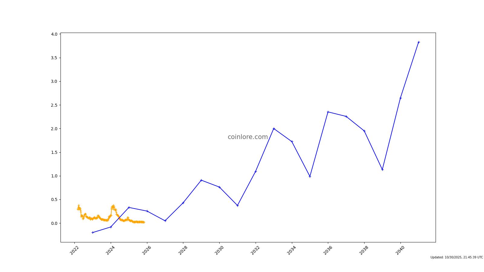 Predicción del precio de Gains a largo plazo