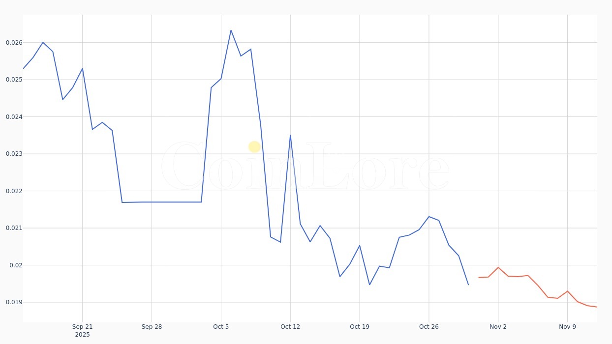 Predicción del precio a corto plazo de Gains