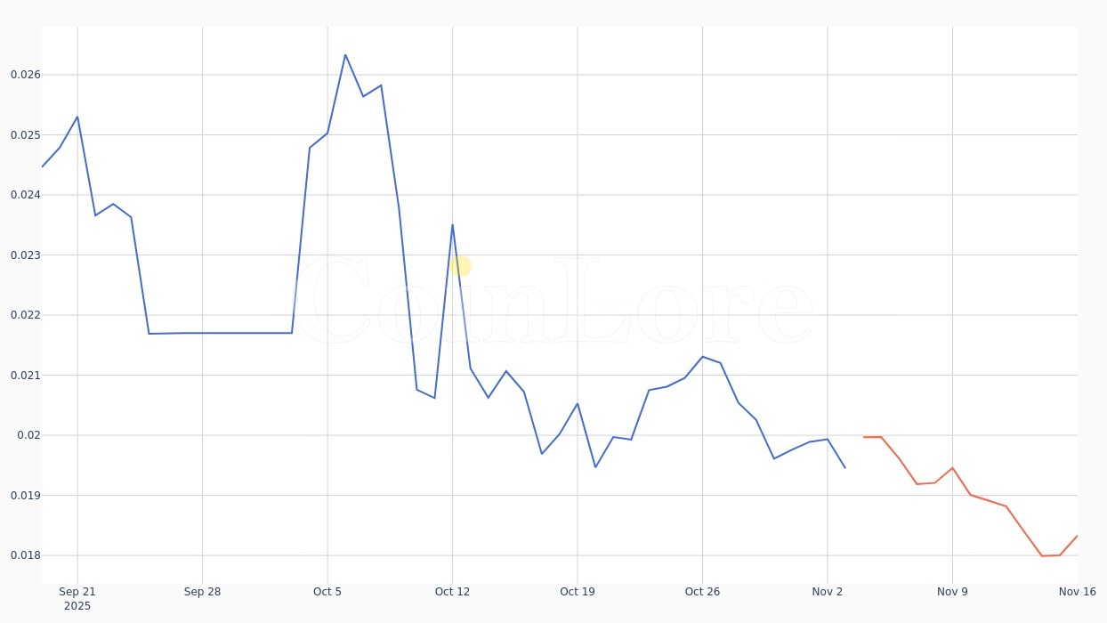 Gains краткосрочный прогноз курса