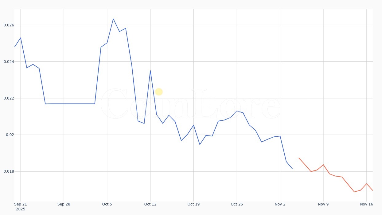 Gains short-term price prediction