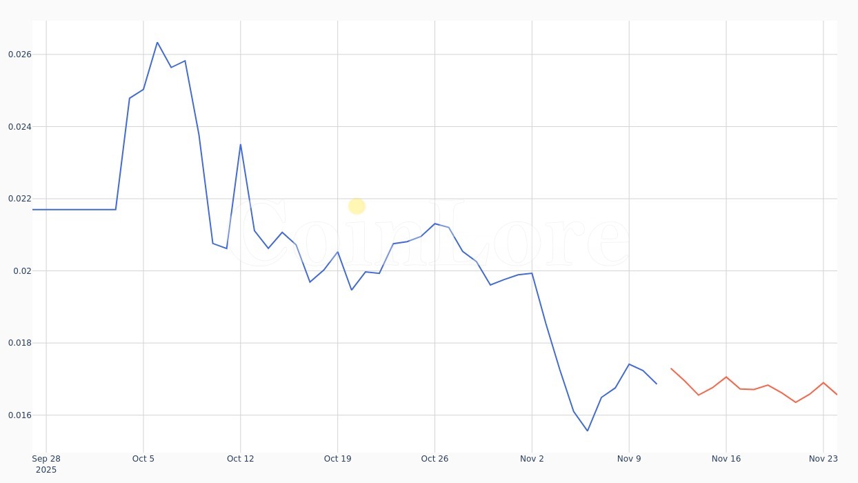 Gains short-term price prediction