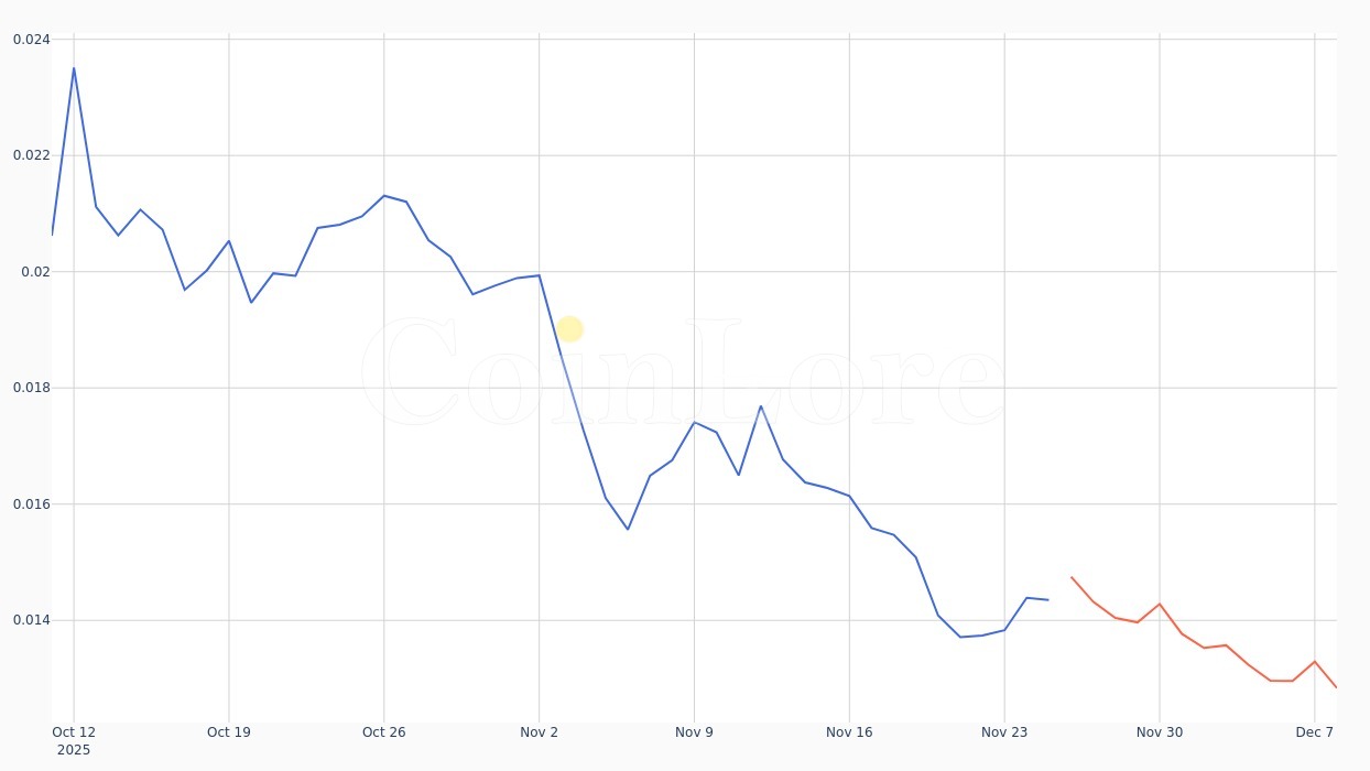 Gains short-term price prediction