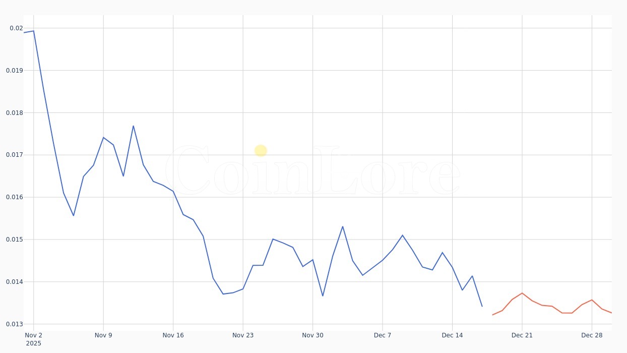 Gains краткосрочный прогноз курса