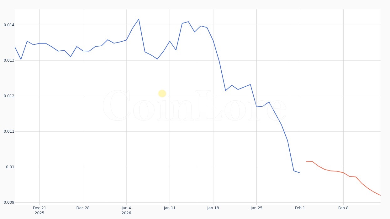 Gains краткосрочный прогноз курса