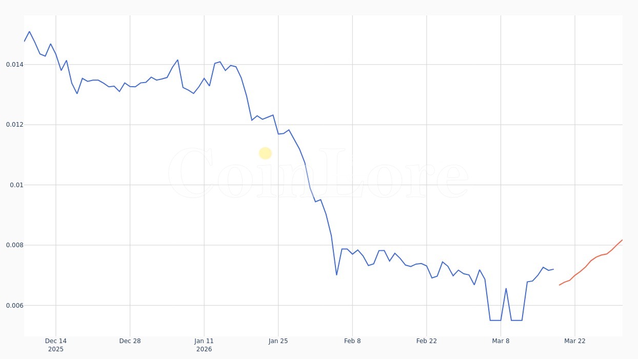 Gains краткосрочный прогноз курса