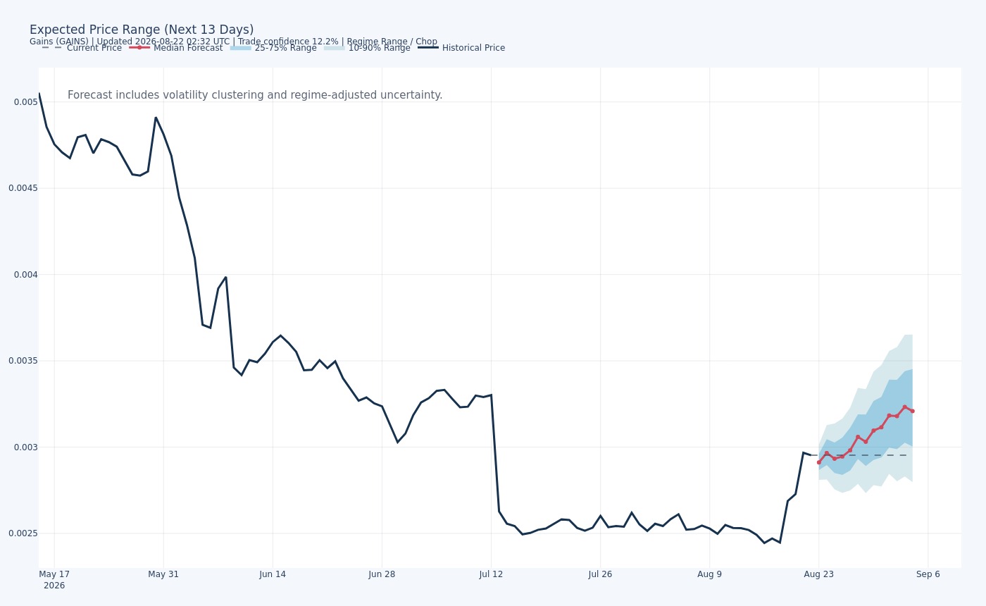 Gains price forecast next 13 days with confidence range and prediction bands