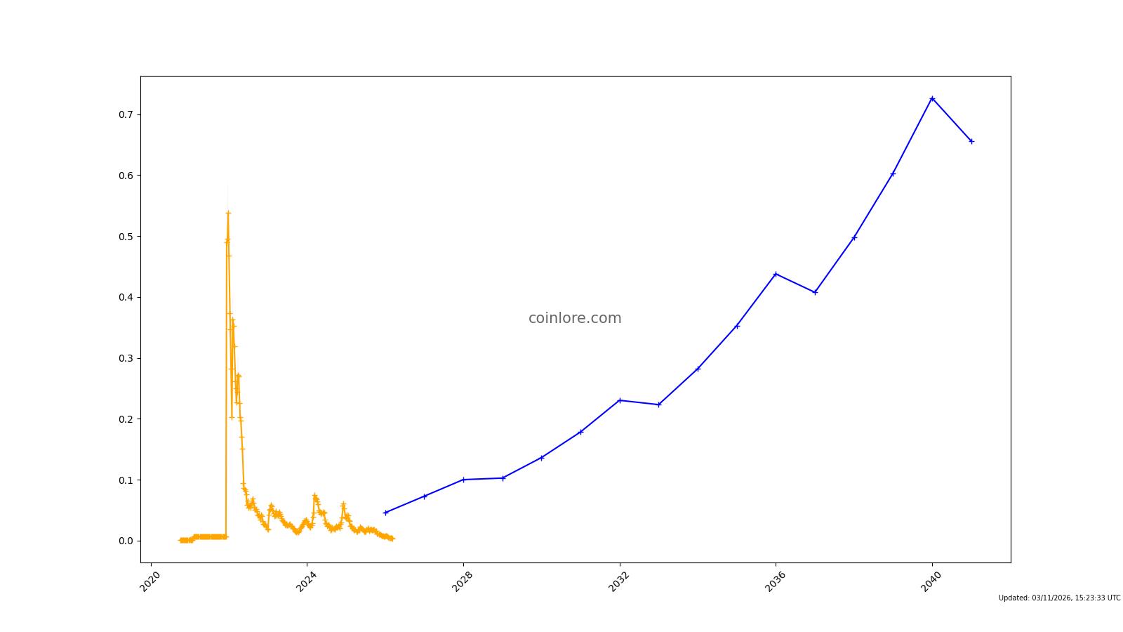 Gala uzun vadeli fiyat tahmini