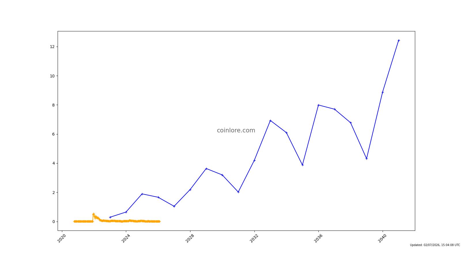 Gala долгосрочные прогноз курса