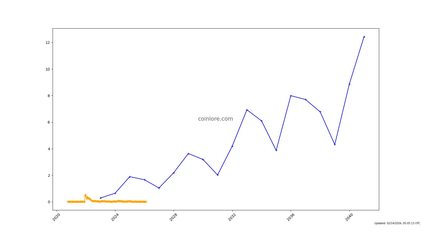 Gala uzun vadeli fiyat tahmini