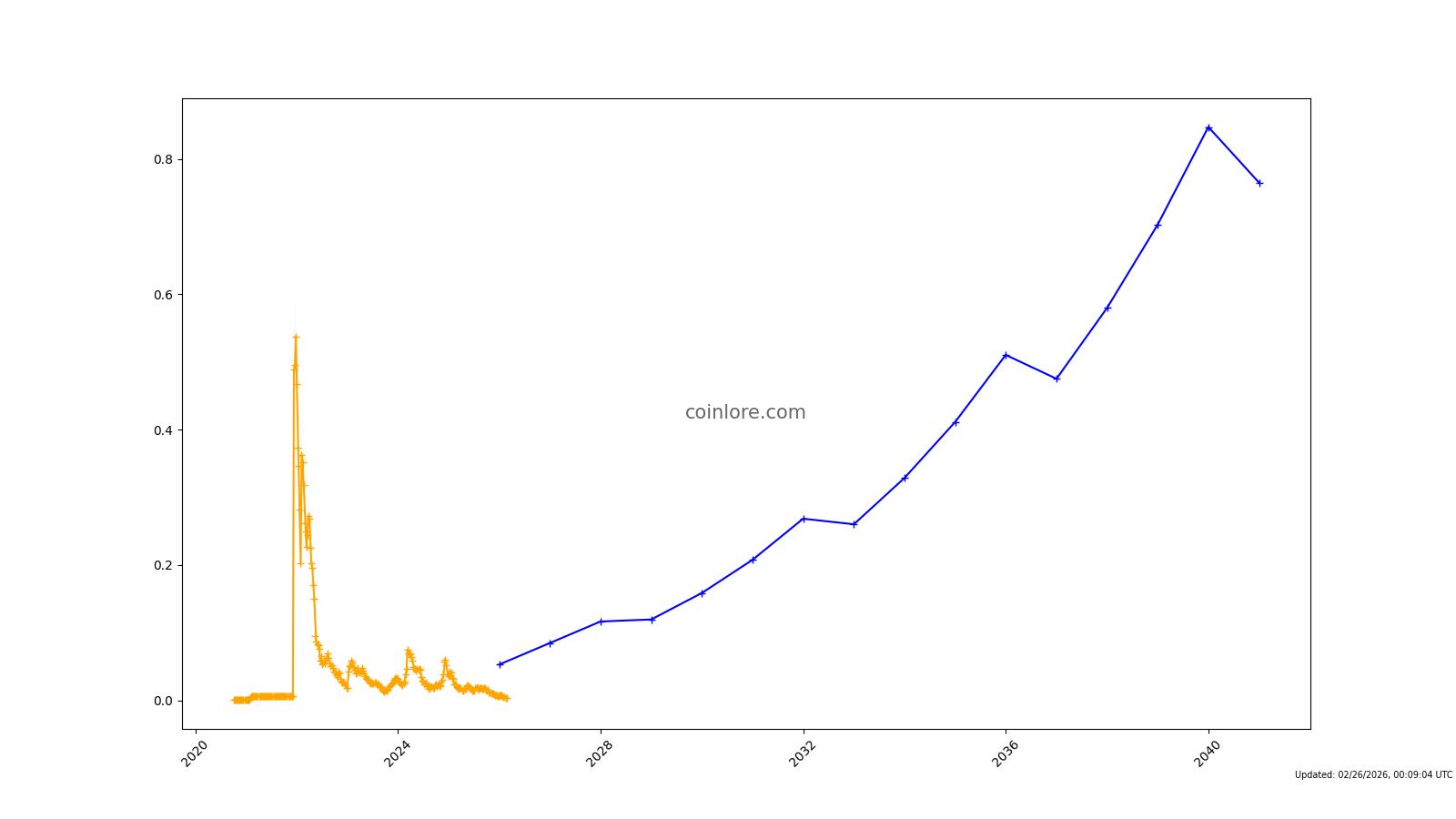 Gala долгосрочные прогноз курса