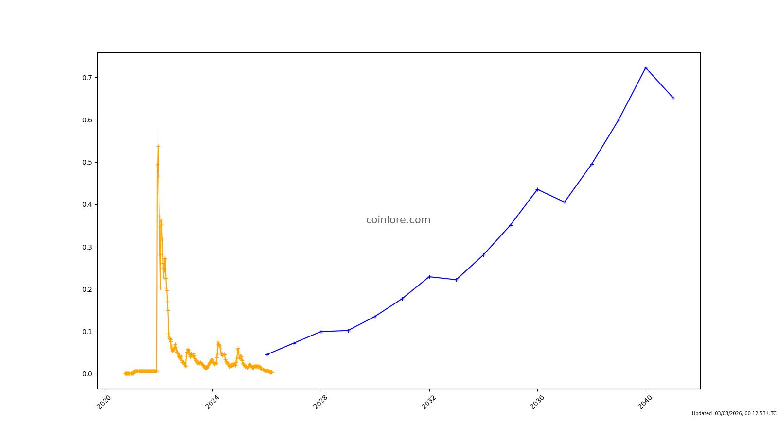 Gala долгосрочные прогноз курса