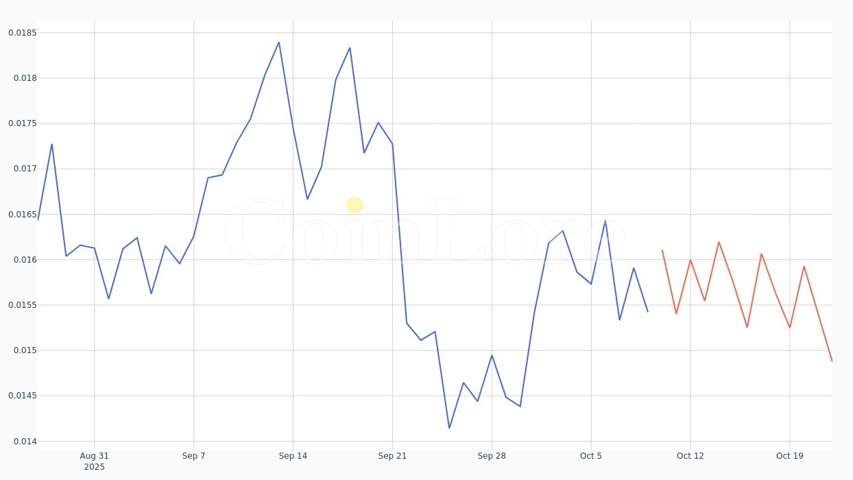 Predicción del precio a corto plazo de Gala
