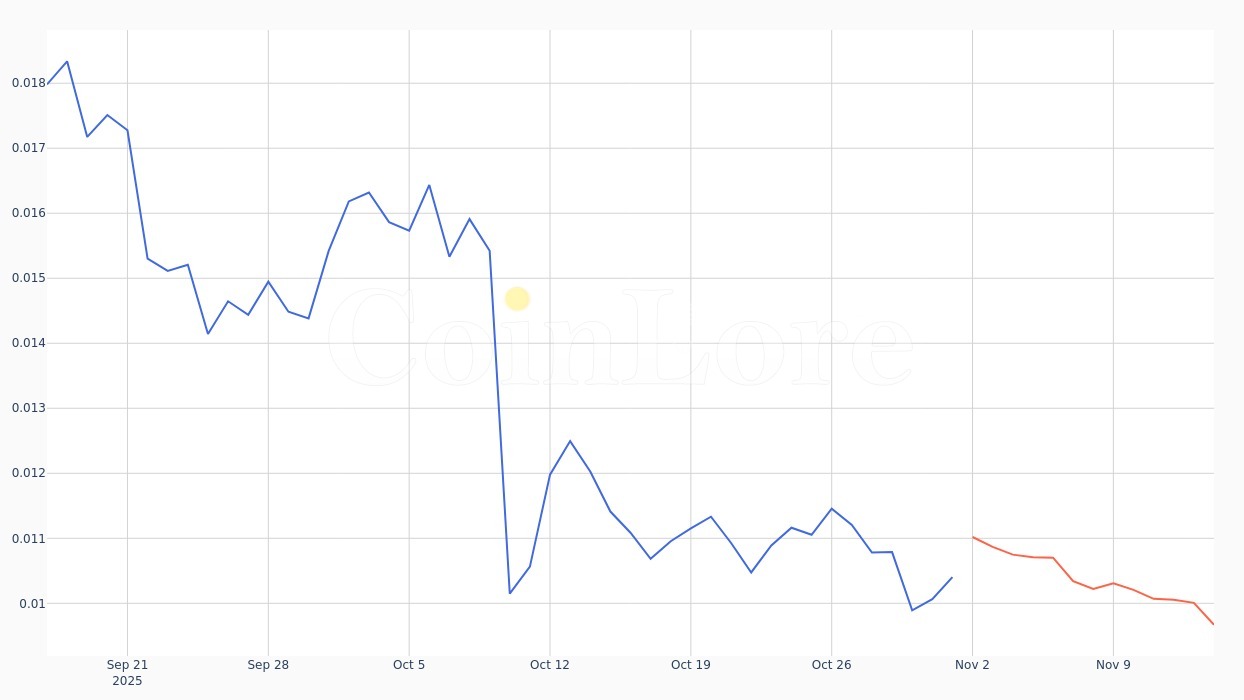Gala kısa vadeli fiyat tahmini