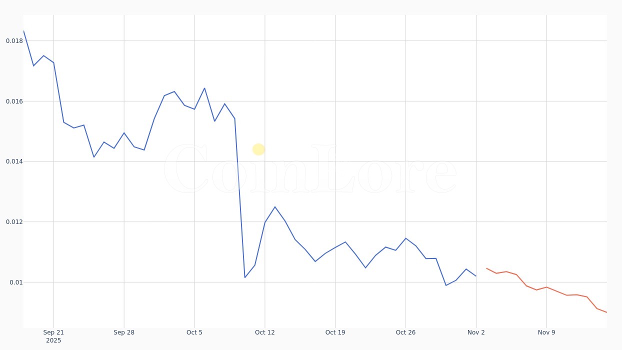Gala kurzfristige Kurs prognose