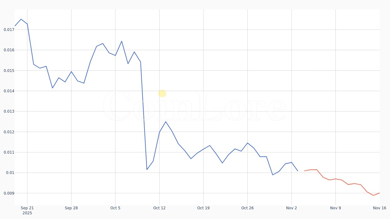 Gala краткосрочный прогноз курса