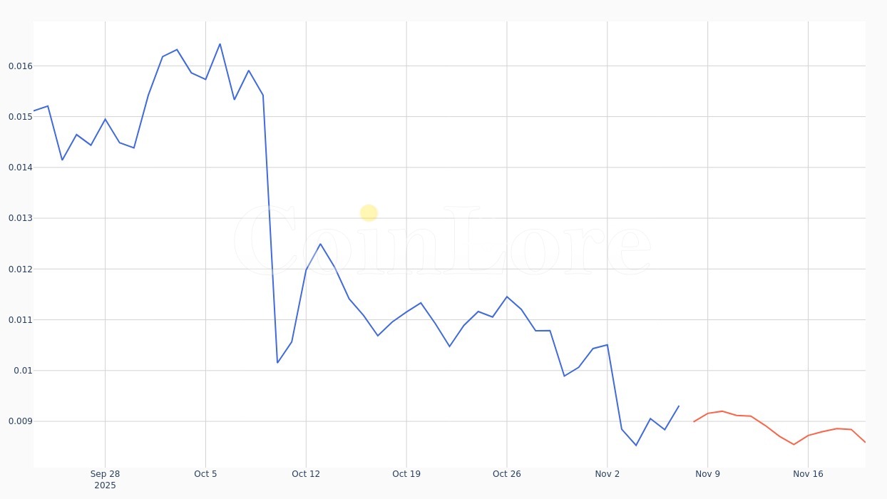 Gala short-term price prediction