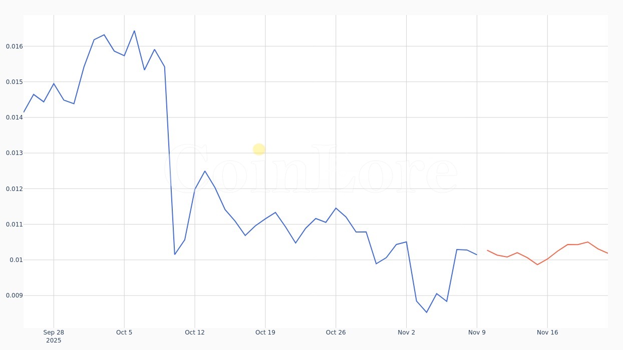 Gala kurzfristige Kurs prognose