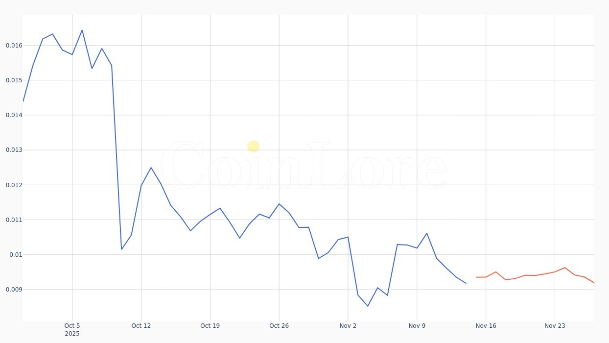 Gala short-term price prediction