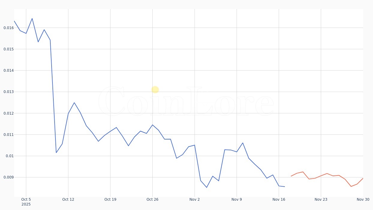 Gala short-term price prediction