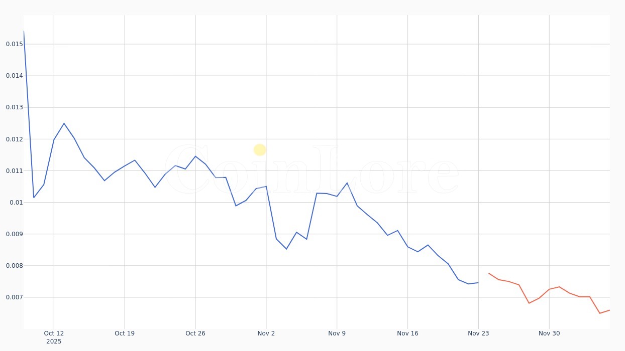 Gala kurzfristige Kurs prognose