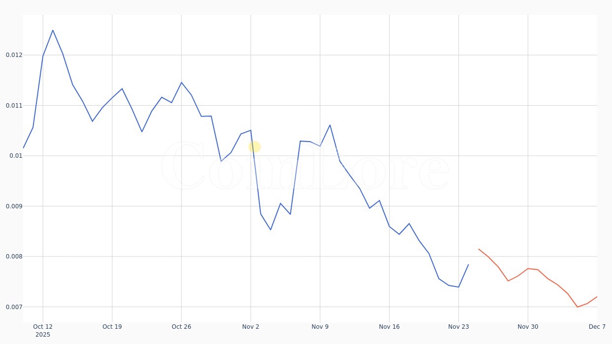 Gala short-term price prediction