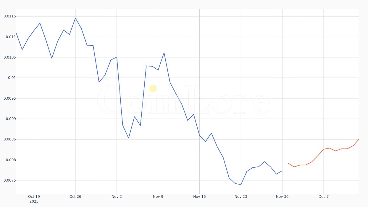 Gala kurzfristige Kurs prognose