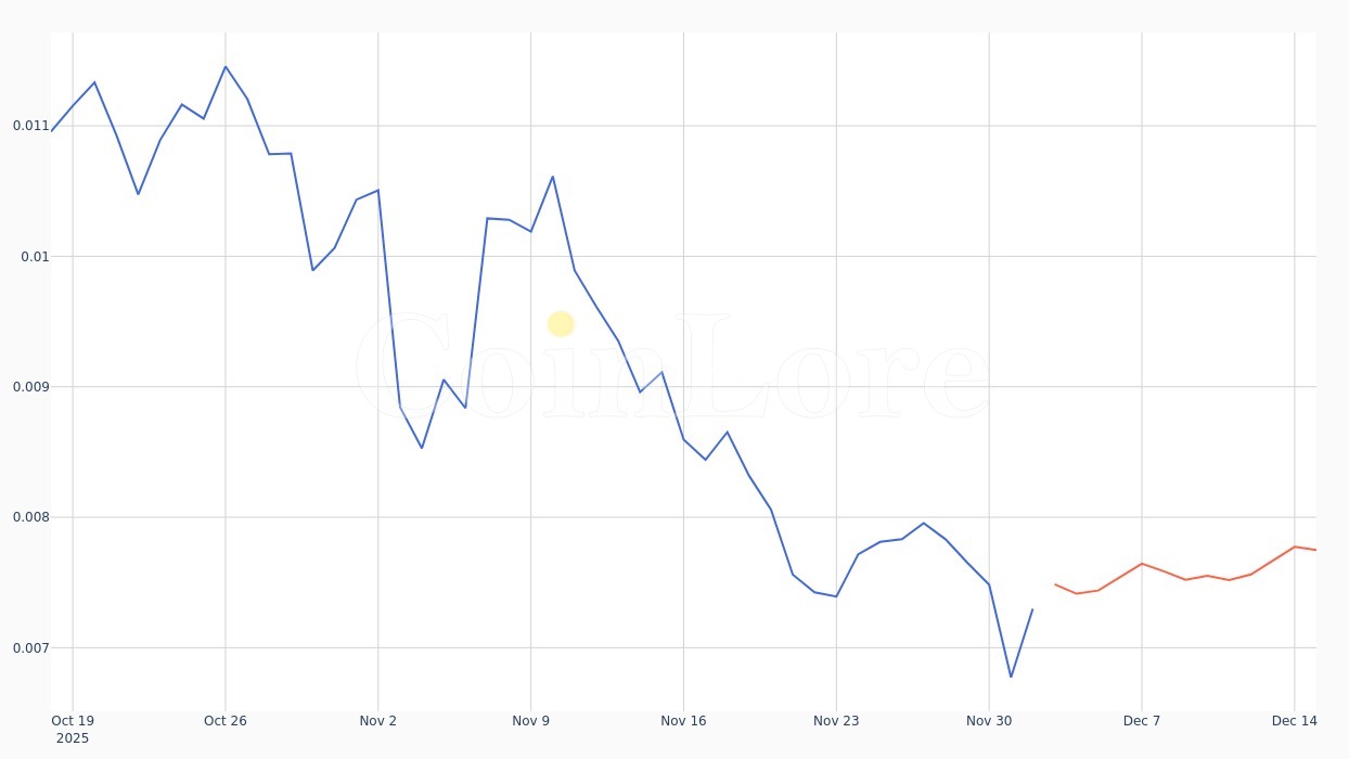 Predicción del precio a corto plazo de Gala