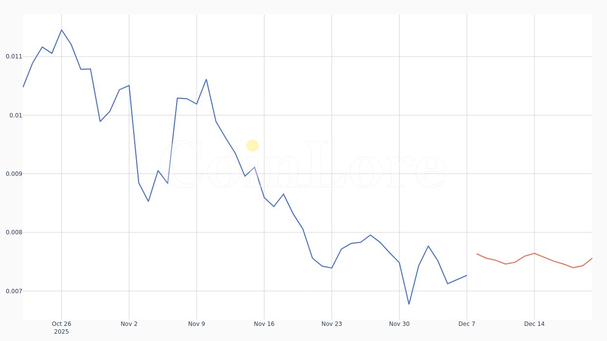 Gala kurzfristige Kurs prognose