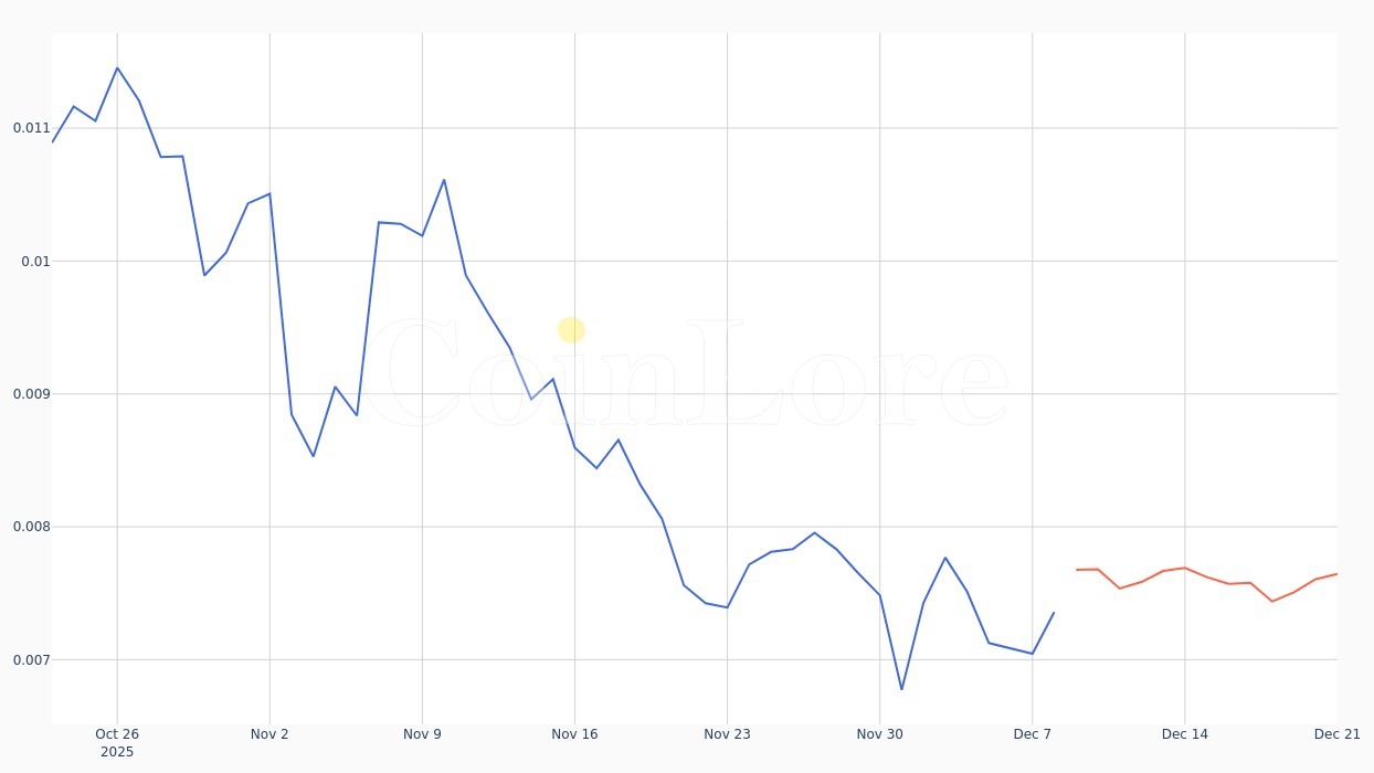Gala short-term price prediction