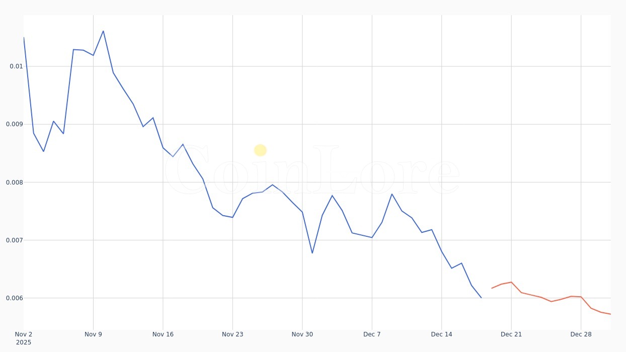Gala kısa vadeli fiyat tahmini
