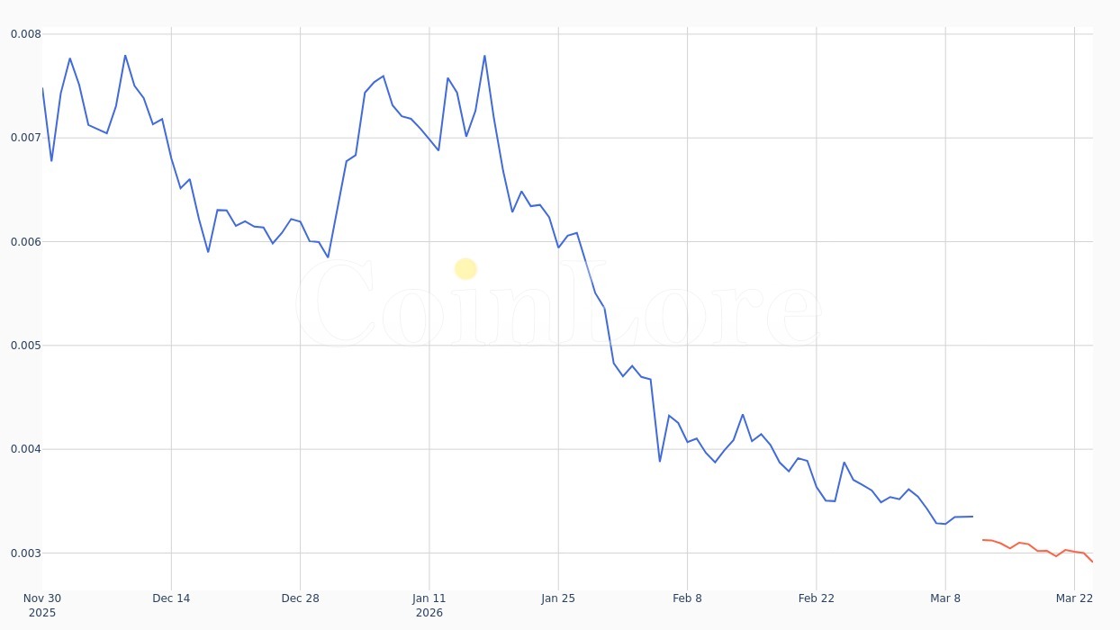 Gala kısa vadeli fiyat tahmini