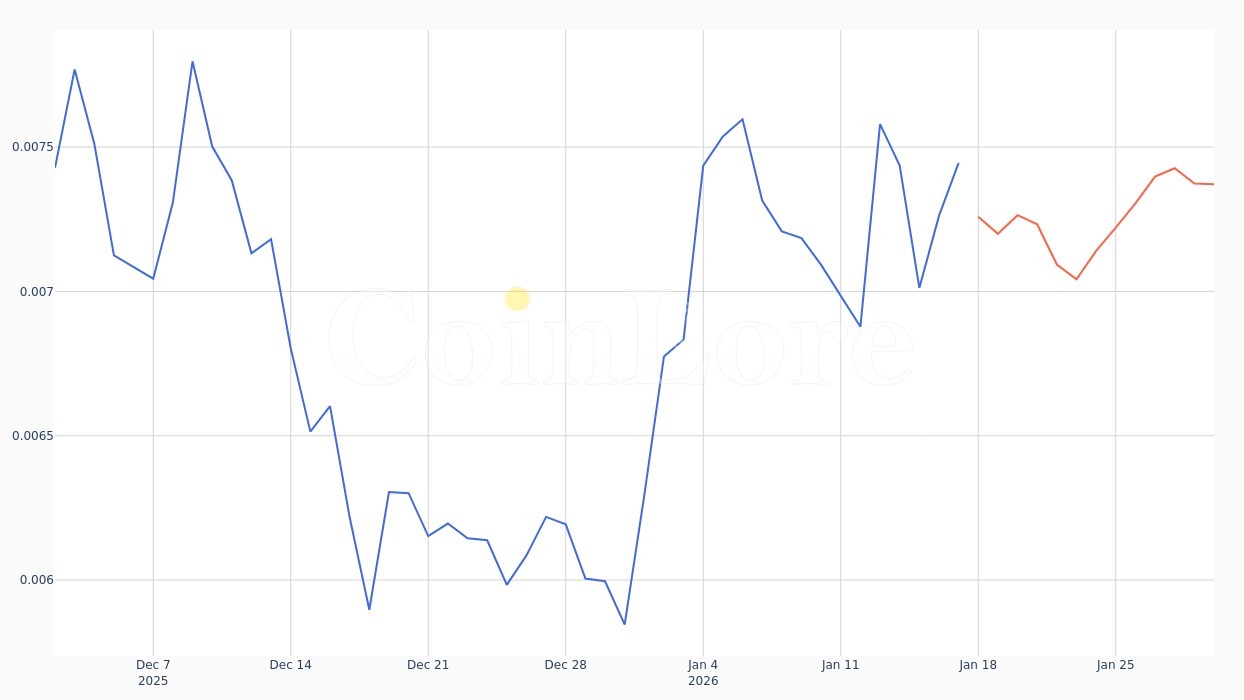Predicción del precio a corto plazo de Gala