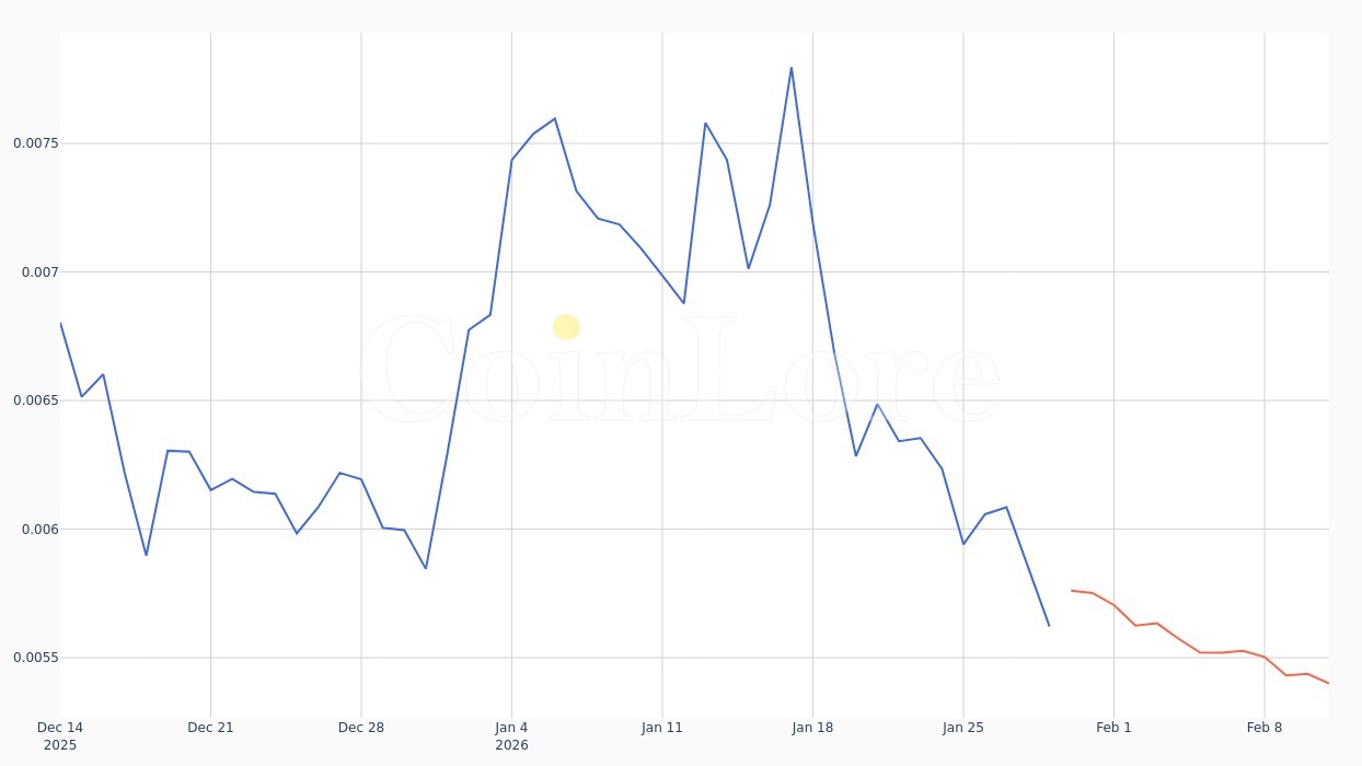 Gala краткосрочный прогноз курса