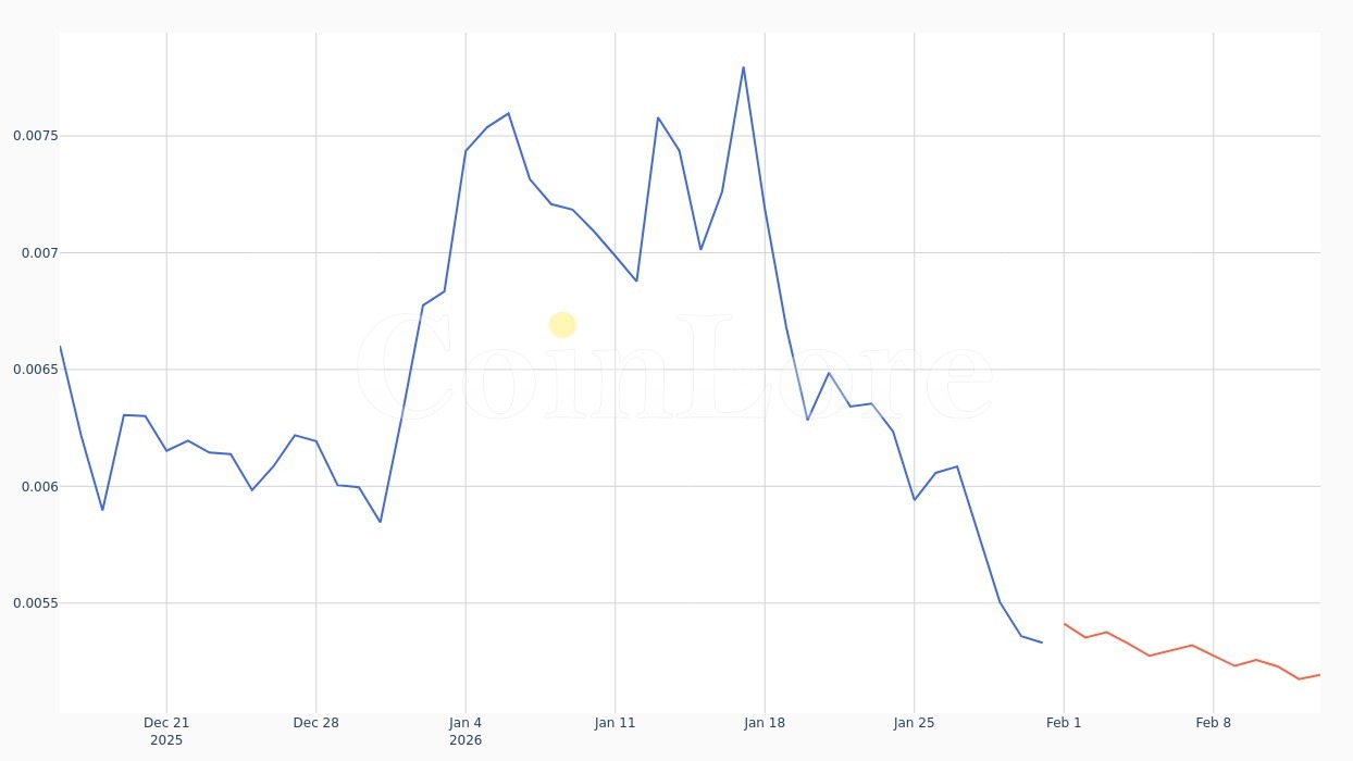 Gala kısa vadeli fiyat tahmini